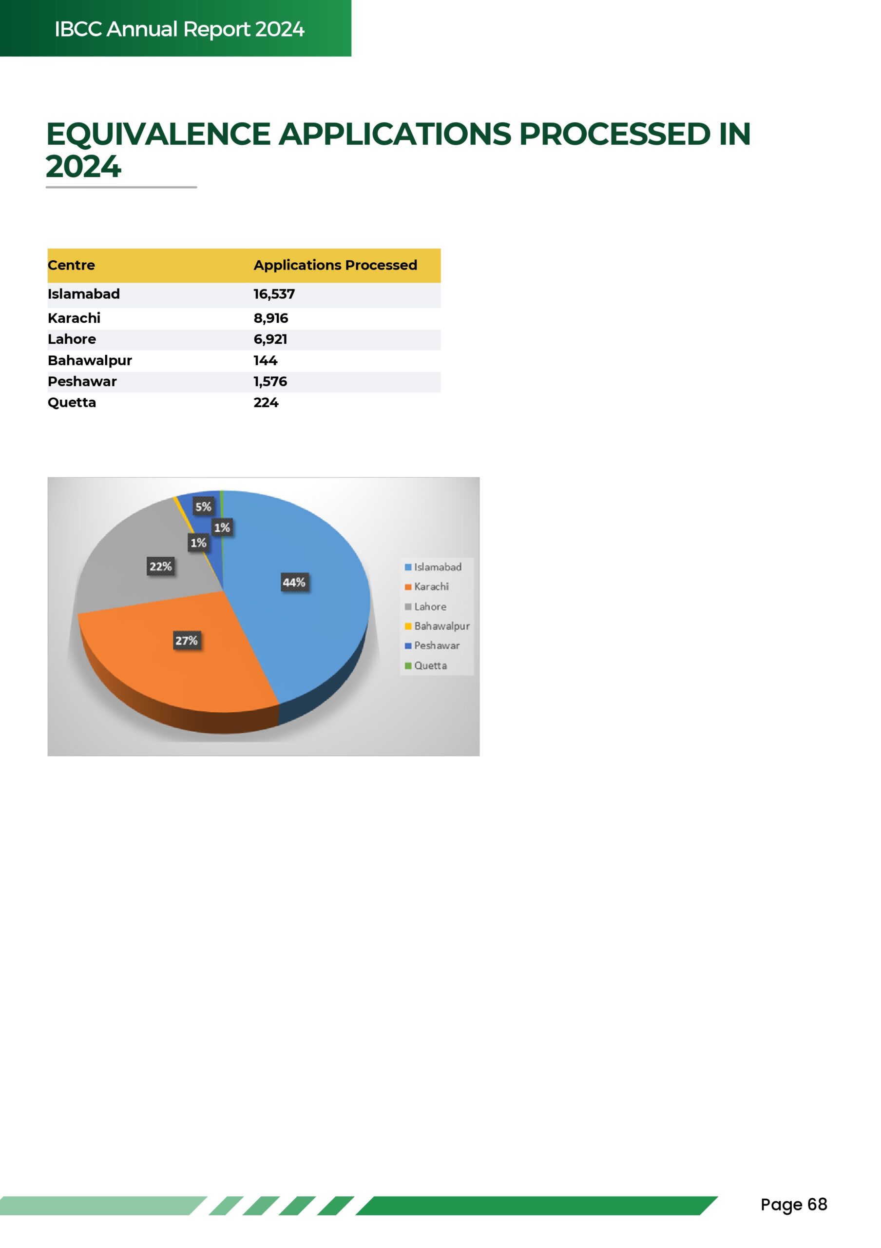 Annual Reports – Inter Boards Coordination Commission (IBCC)