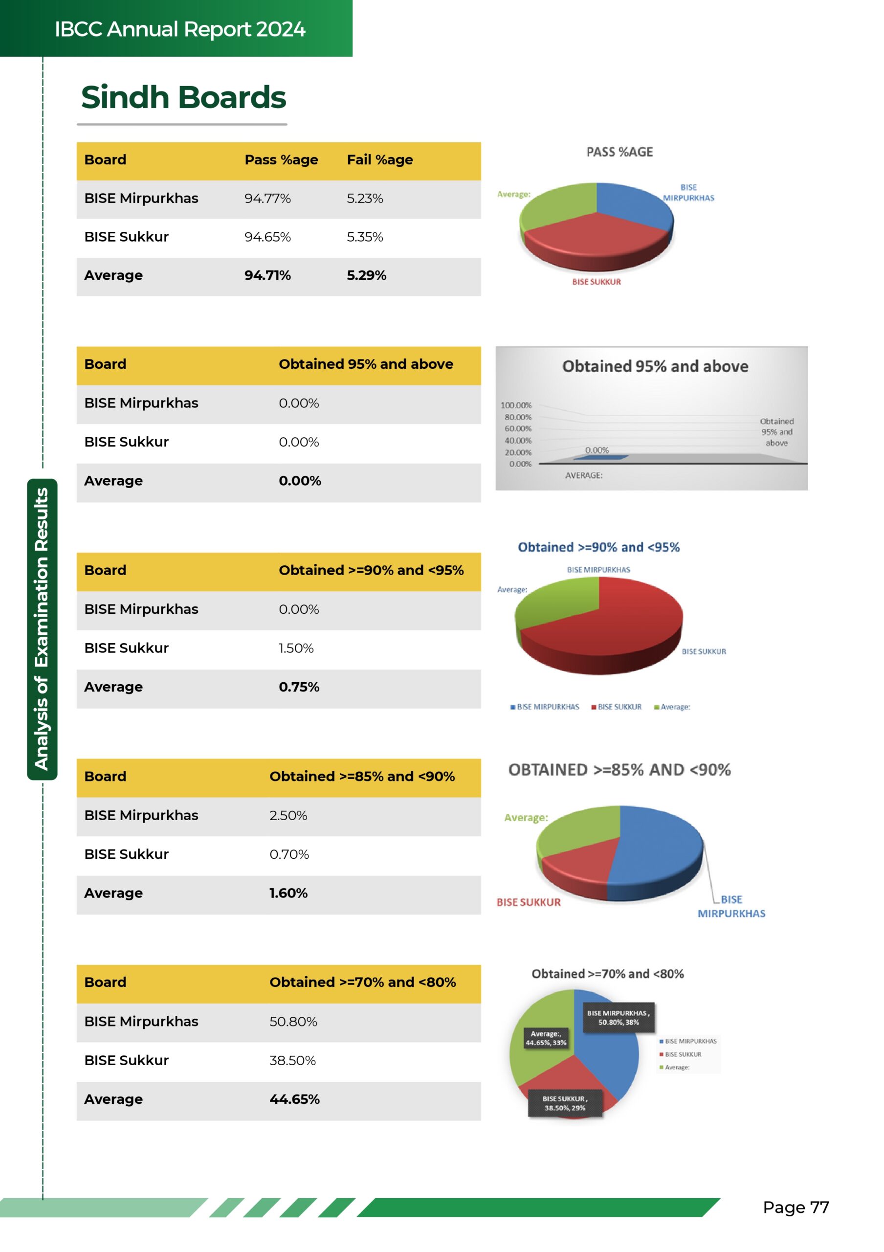 Annual Reports – Inter Boards Coordination Commission (IBCC)